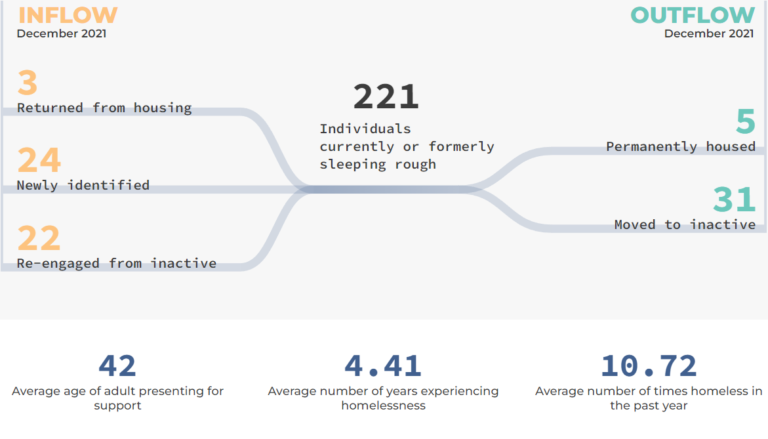 Logan Zero homelessness data - track our progress