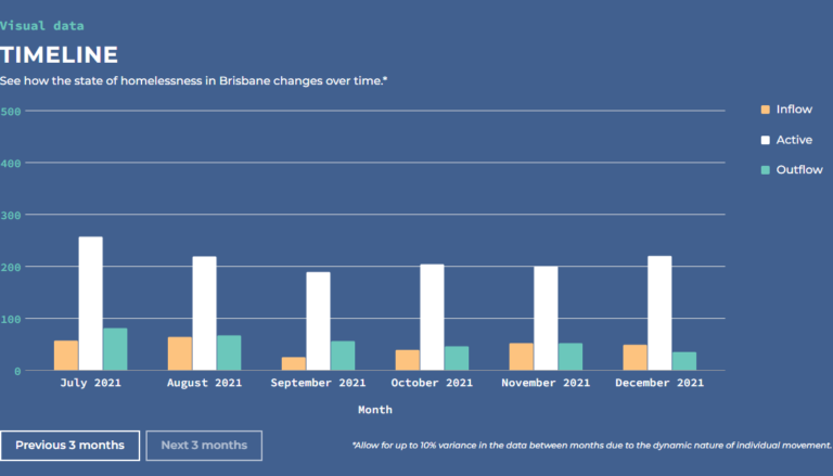 Logan Zero homelessness data - track our progress