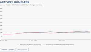 Logan Zero homelessness data - track our progress